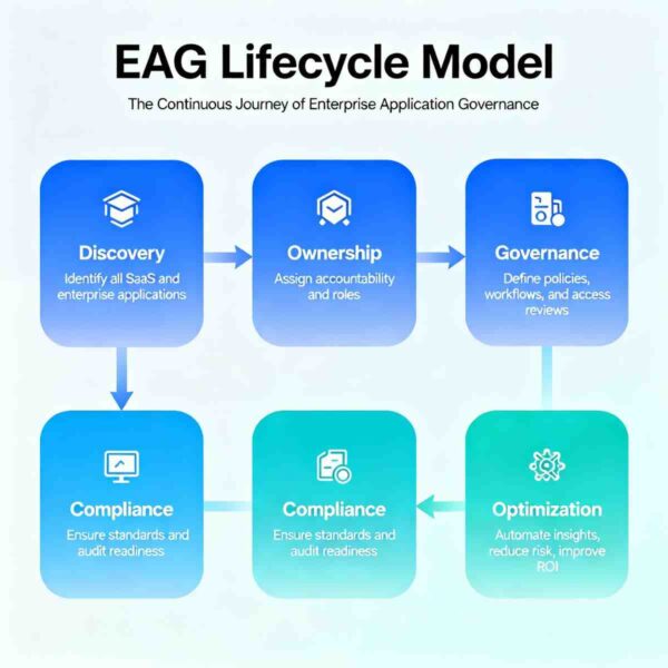 EAG Lifecycle Model: The Continuous Journey of Enterprise Application ...